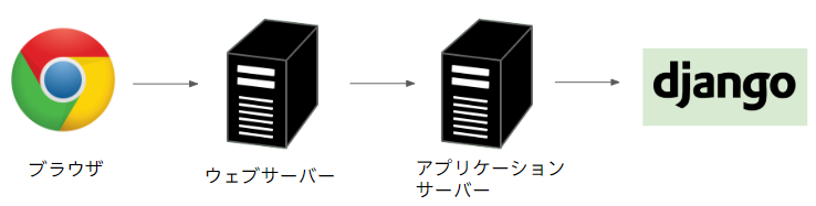 0.0.0.0:8000でrunserverするのはどういうこと？【詳しく解説】 - code for Django